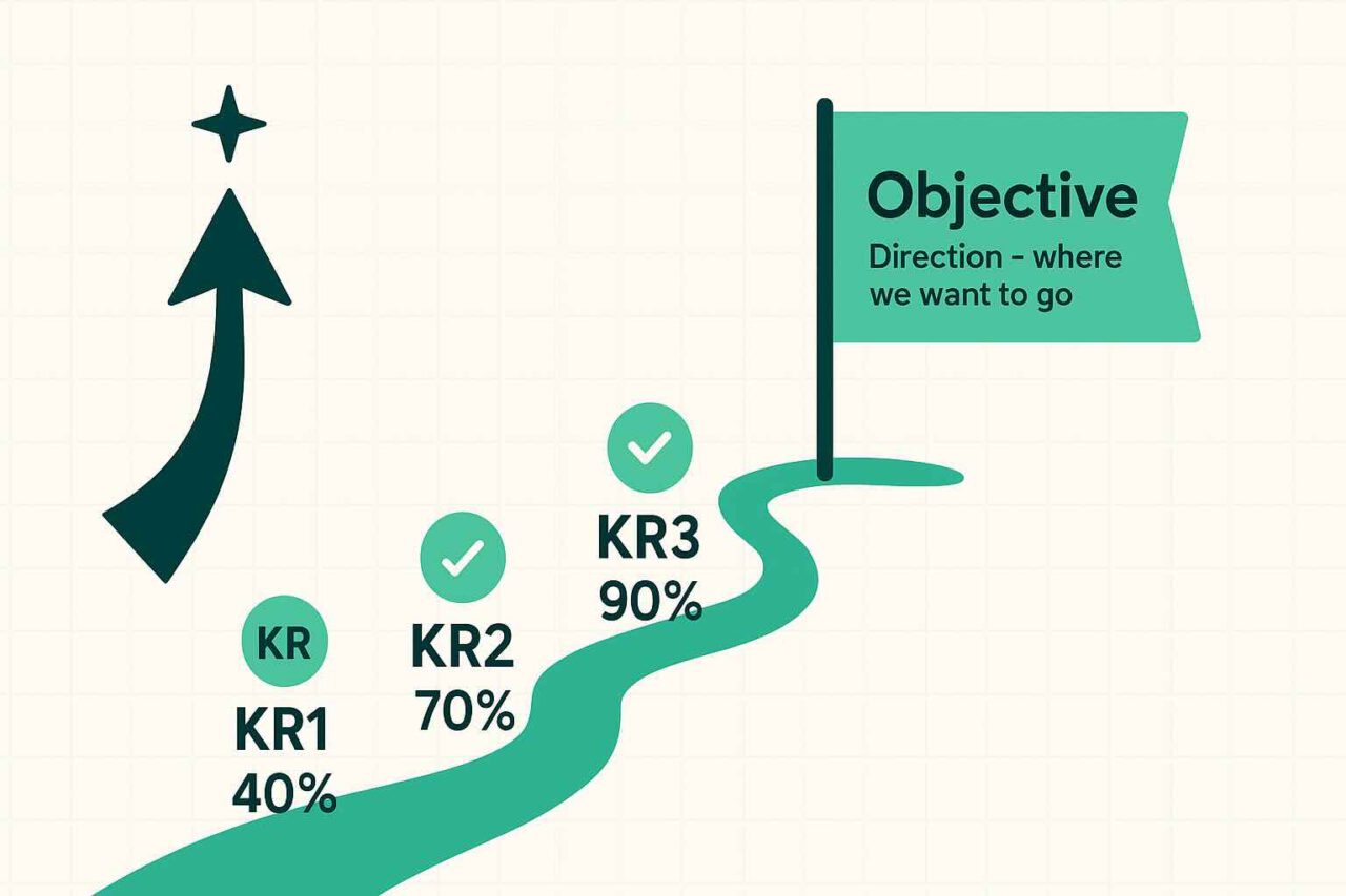 What Are OKRs? Objectives & Key Results Explained